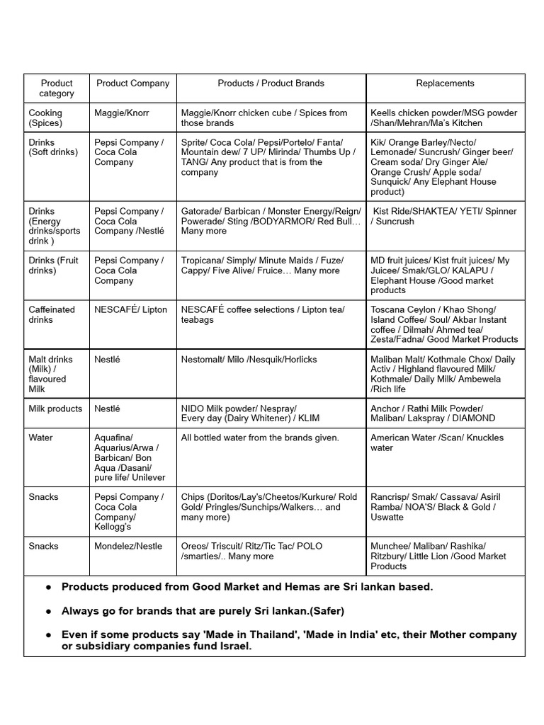 boycott list | PDF | Drink | Soft Drink