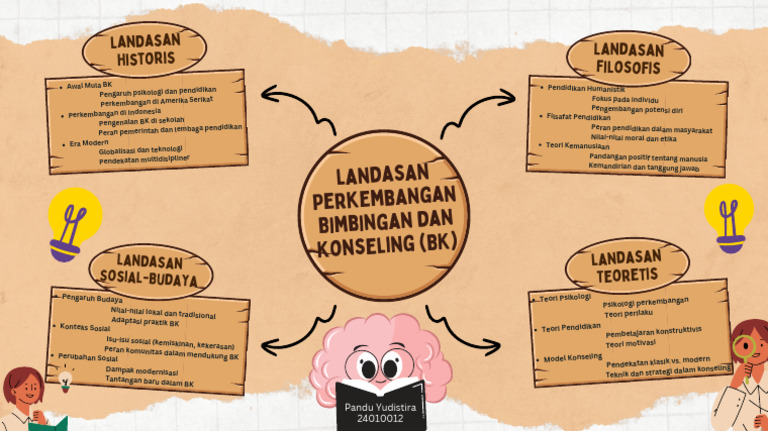 Mind Map - Dasar Dasar BK | PDF