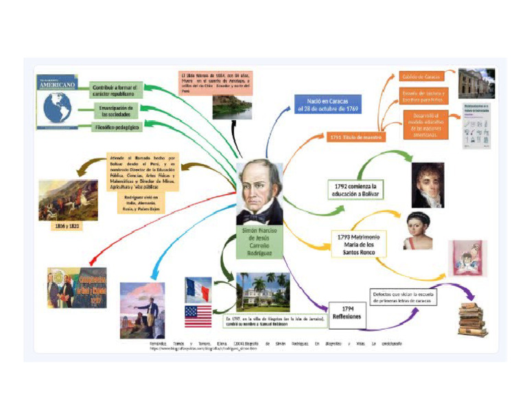 Infografia Simon Rodriguez | PDF