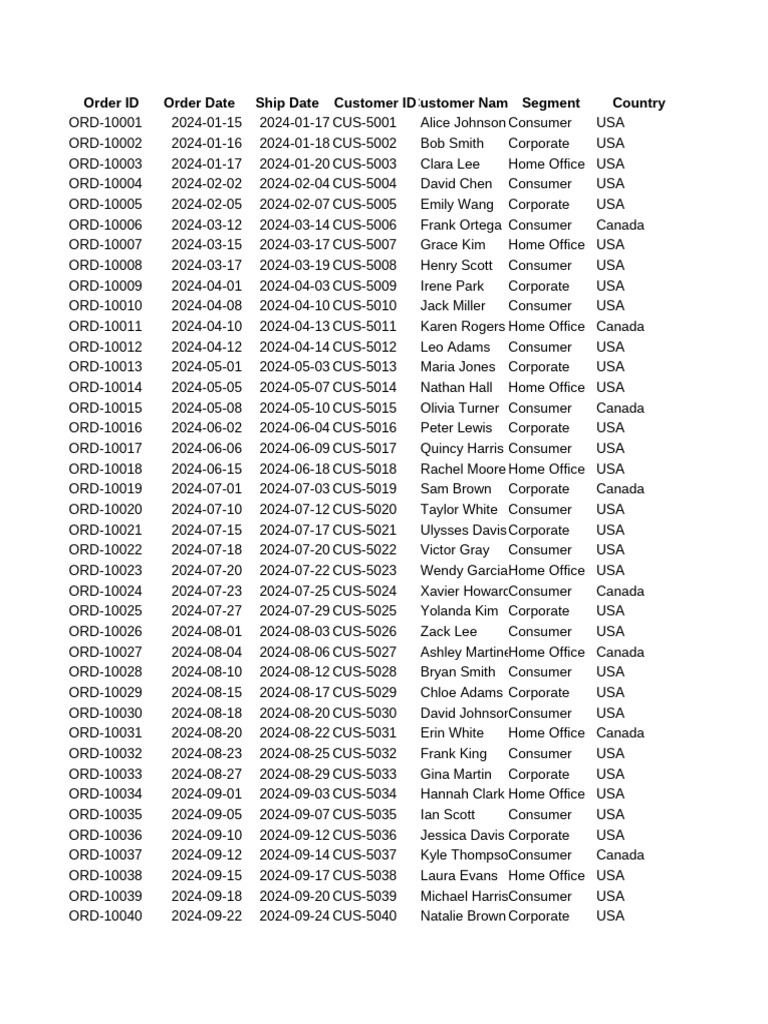 Global Superstore Sales | PDF | Desk | Office Equipment