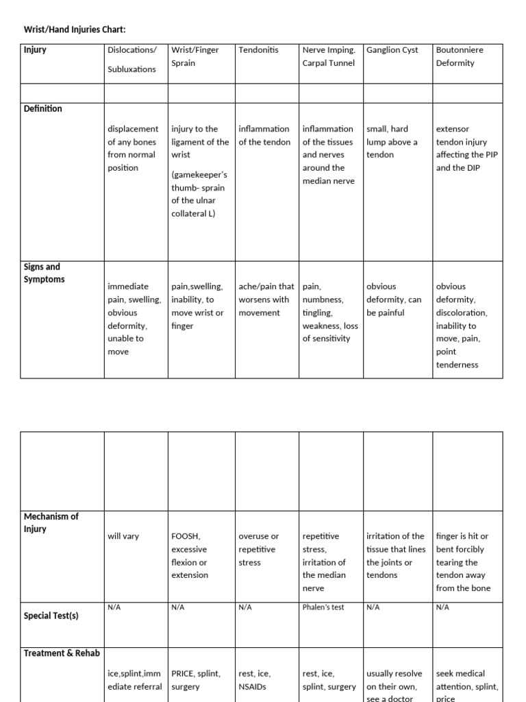 2 Wrist - Hand Injury Chart | PDF | Musculoskeletal System | Diseases ...