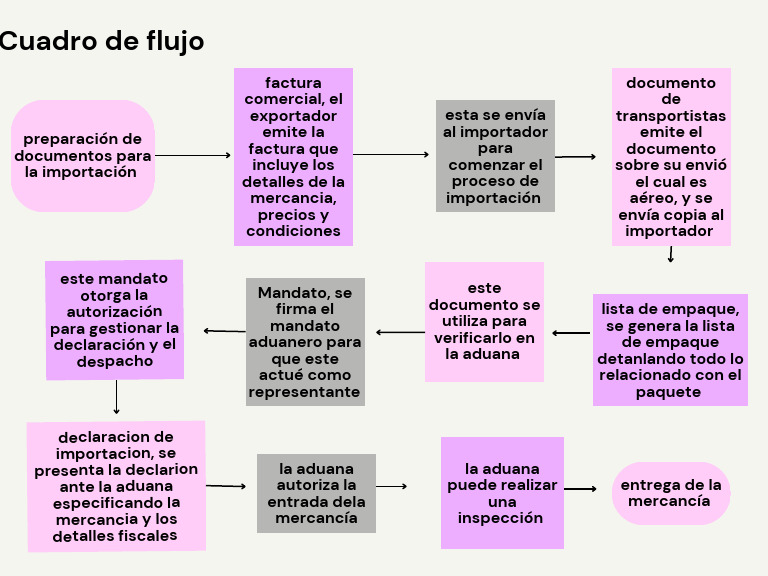 Cuadro de Flujo | PDF | Negocios | Finanzas y administración del dinero