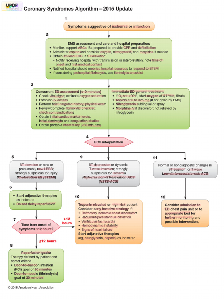 2015 ACLS Acute Coronary Algorithm | PDF
