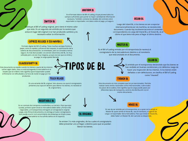 Tipos de BL 4 | PDF | Informática