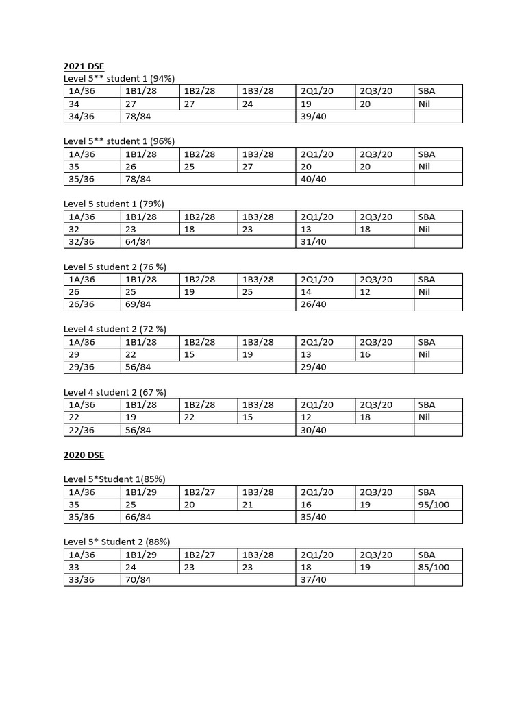 DSE Marks Vs Level | PDF
