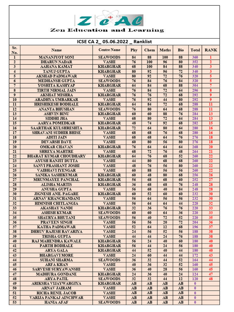 ICSE CA 2 Ranklist 2022 Results | PDF