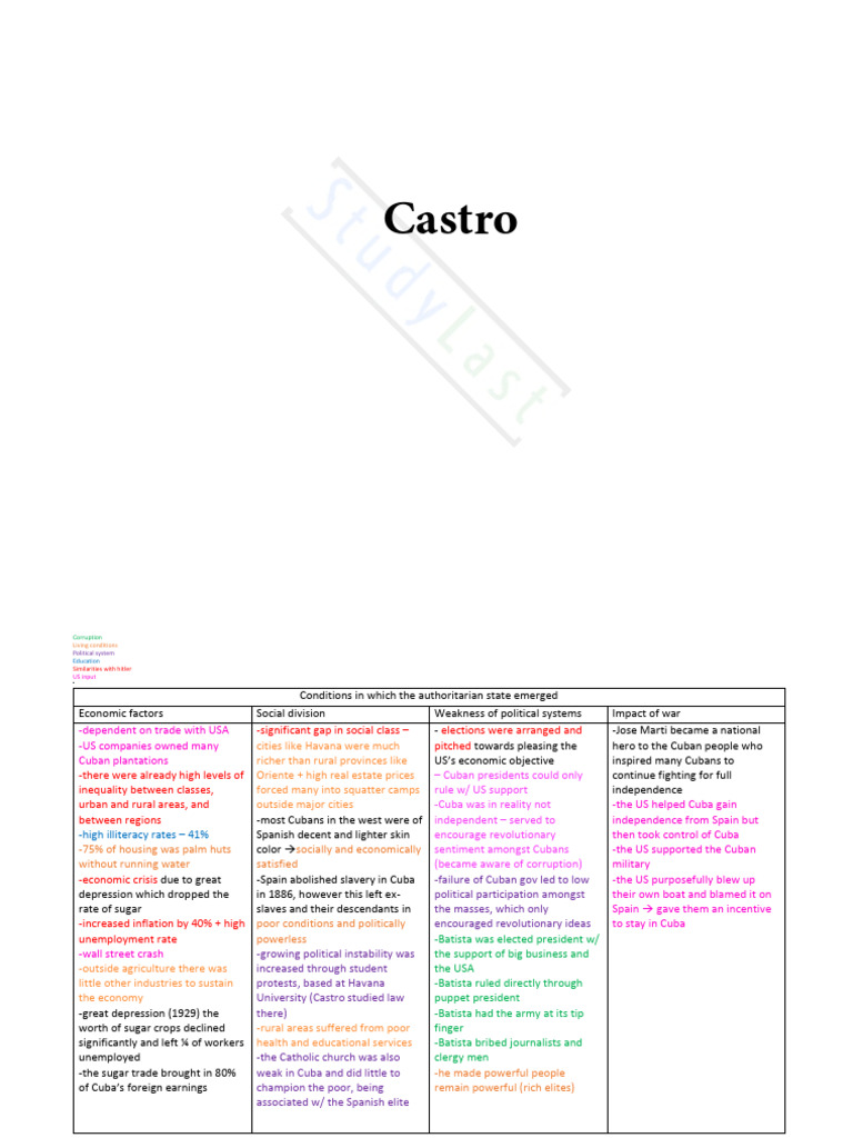 IB History Paper 2 Hitler and Castro Notes | PDF | Weimar Republic | Cuba