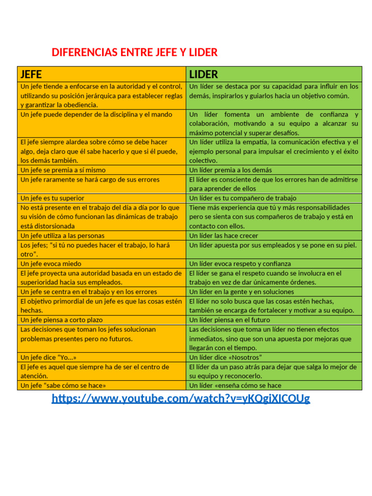 Diferencias Entre Jefe y Lider | PDF | Psicología Social | Sicología Diferencias Entre Jefe y Lider | PDF | Psicología Social | Sicología