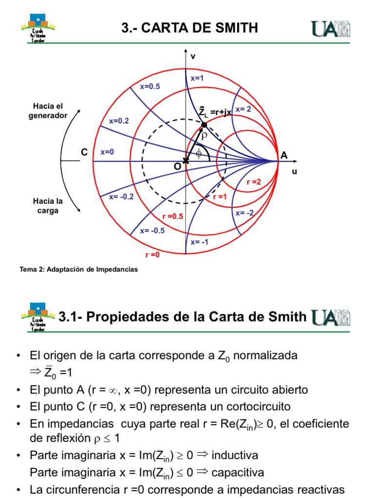 Carta de Smith | PDF | Impedancia eléctrica | Ingeniería en ...