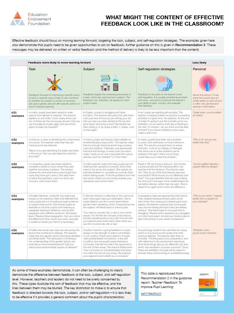 Effective Feedback Task Subject and Self-Regulation Strategies | PDF ...