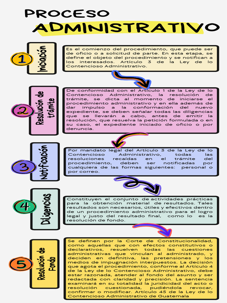 Clínica Derecho Admon. y Constitucional Esquema Proceso Administratio ...