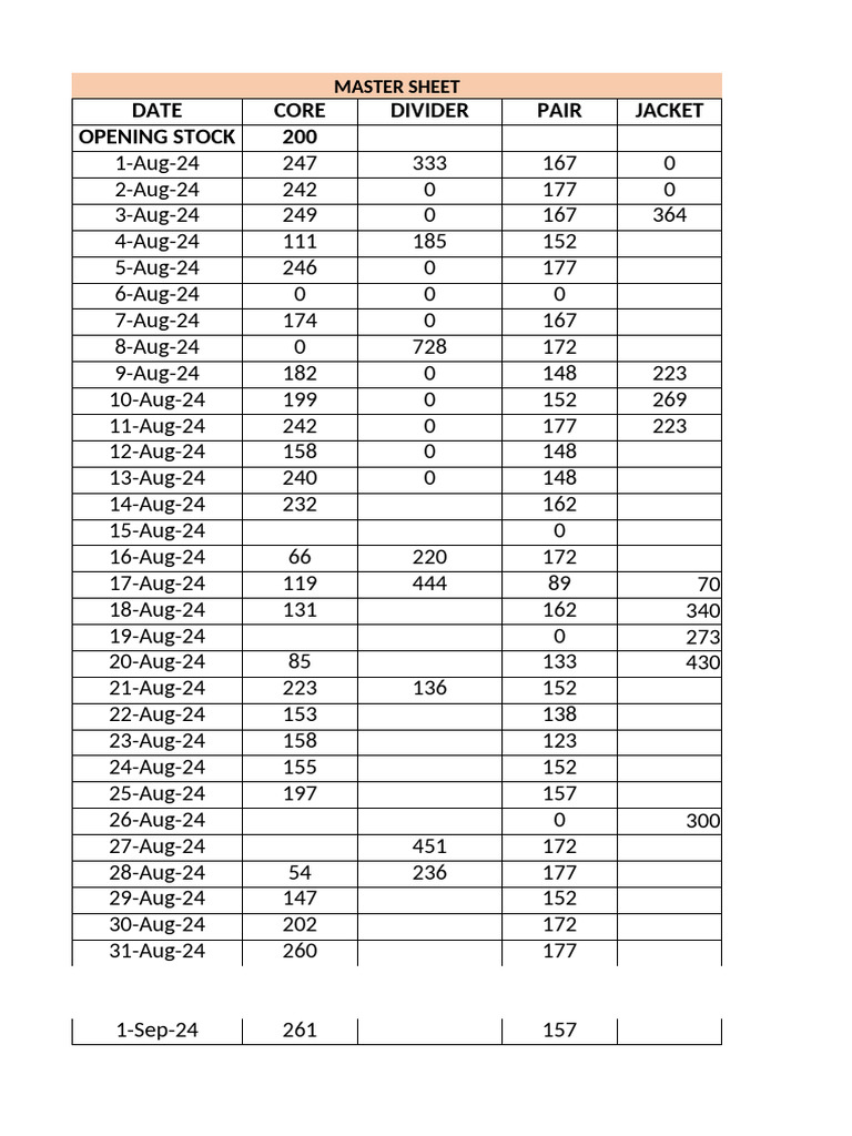 Plant Production Chart | PDF