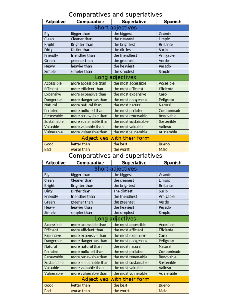 Comparatives and Superlatives Forms and Vocabulary | PDF | Earth ...
