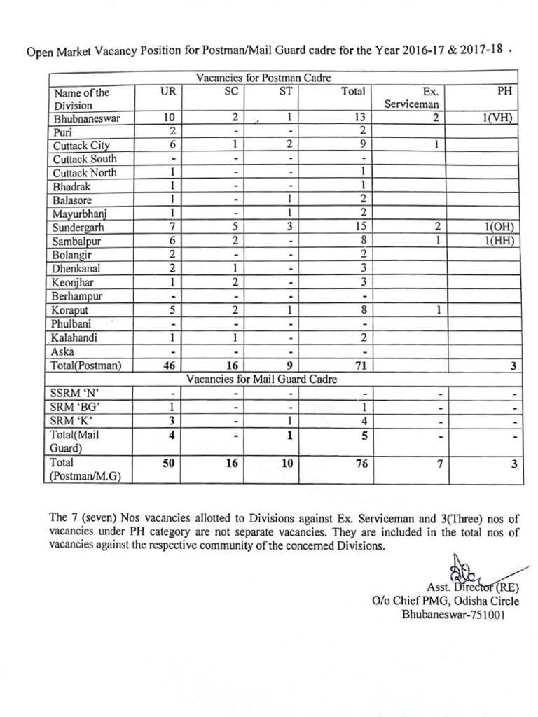 Revised Vacancy Position 2018 | PDF