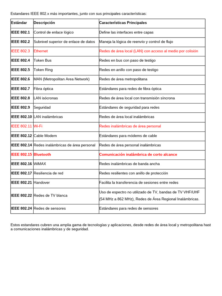 IEEE 802 11 y Wifi Estandares | PDF | Ieee 802.11 | Red de computadoras