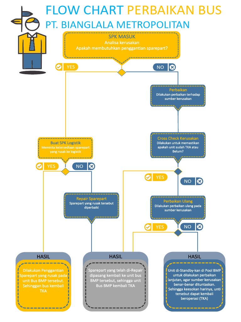 Flow Chart Perbaikan Bus | PDF