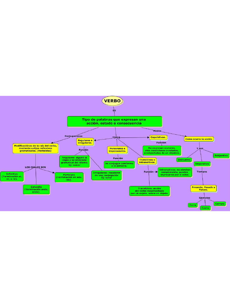 Verbo Mapa Conceptual - Cmap | PDF