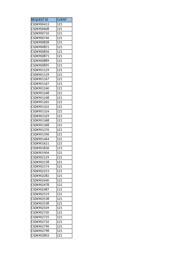 Egegaz VIM CSD121 To CSQ826 Forward Edilecek Request Listesi | PDF