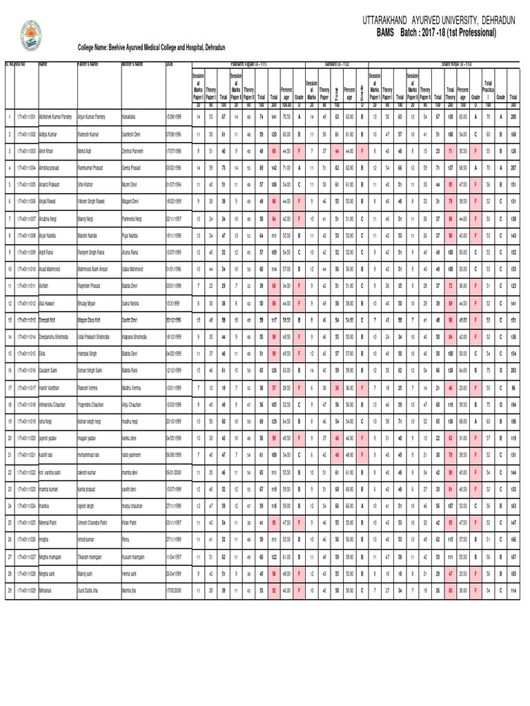 Bams 1st Prof Main Result 2017-18 | PDF