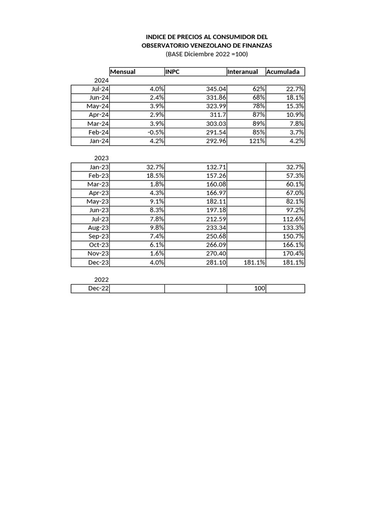INPC Julio 2024 | PDF