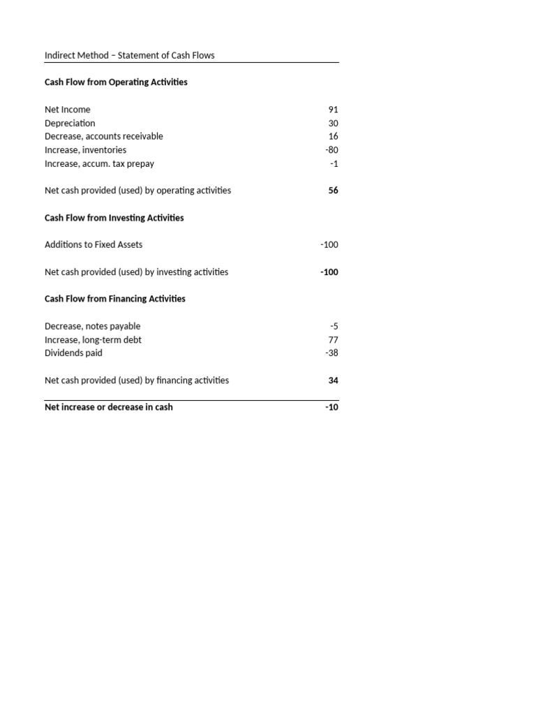 7.3 Indirect Method - Statement of Cash Flow | PDF | Equity (Finance ...