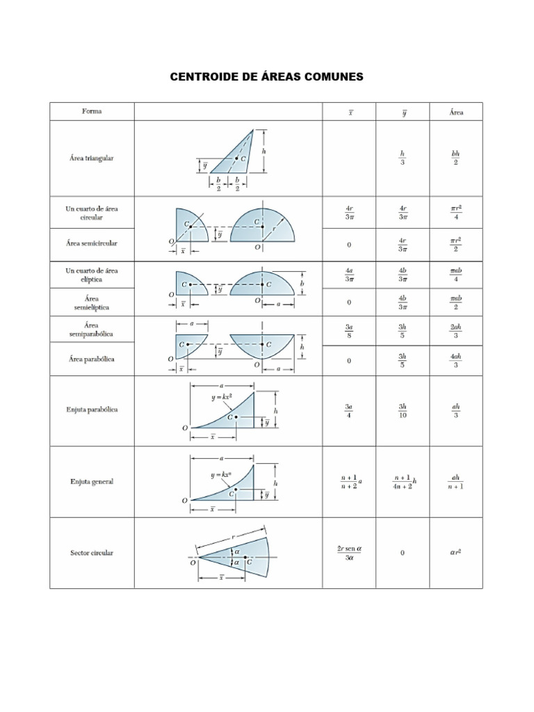 Centroide de Áreas, Líneas y Volumenes Comunes | PDF