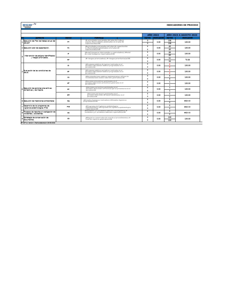 FT-SST-11 Ficha Tecnica Indicadores PROCESO 2022 - 2023 | PDF | Teoría estadística | Metrología