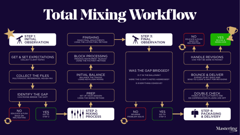 Total Mixing Workflow | PDF