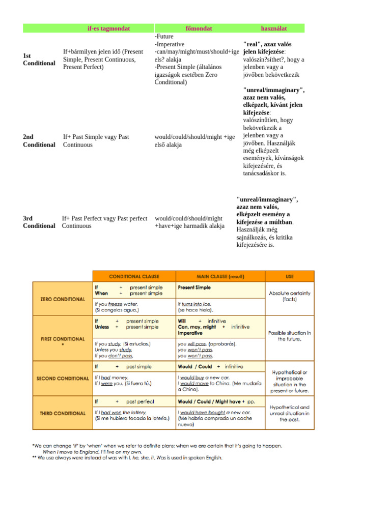 If Clauses | PDF