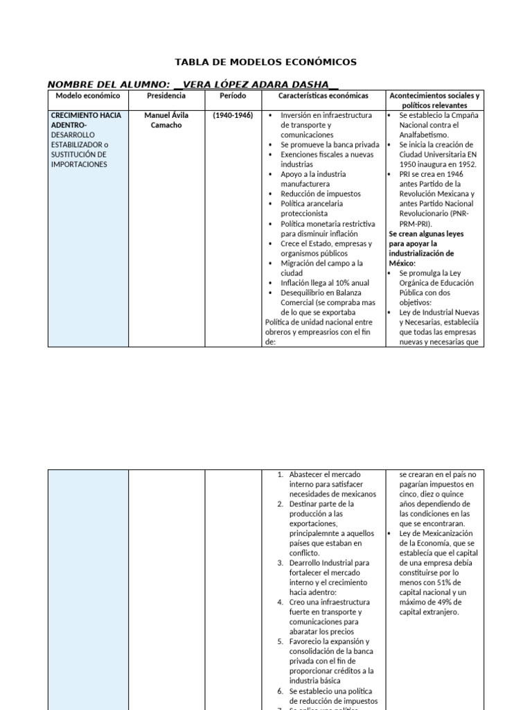 Tarea Tabla de Modelos Económicos | PDF | México | Economias
