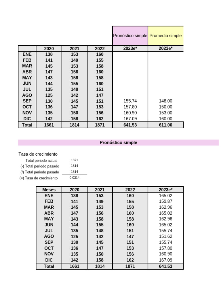 Pronóstico Simple Promedio Simple | PDF