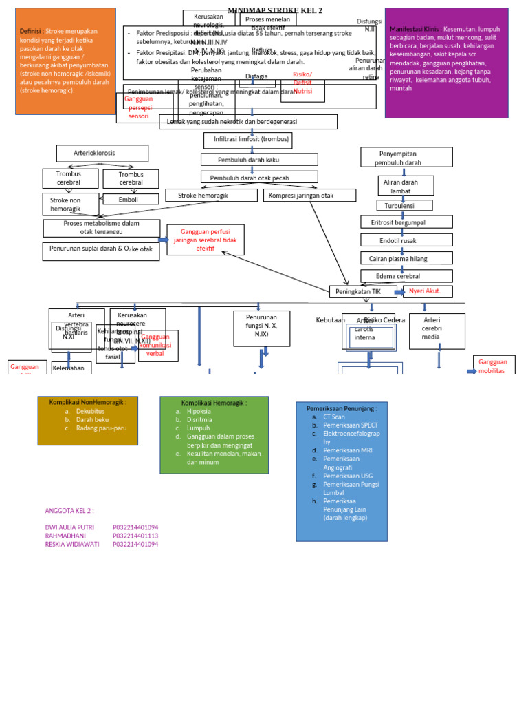 Mindmap Stroke Kel 2 | PDF