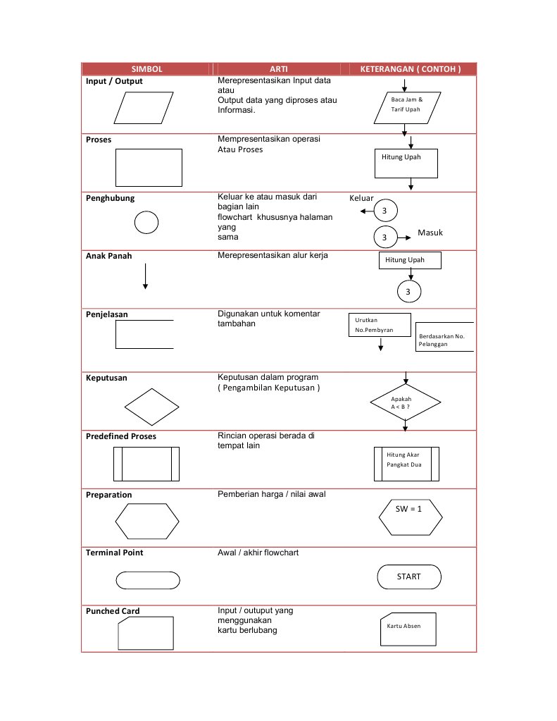 Simbol Flowchart | PDF