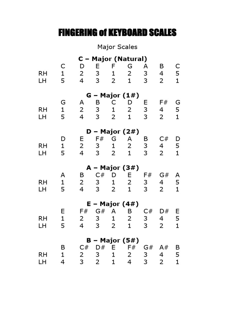 KEYBOARD SCALES FINGERING - Dadang - Ukuran Besar | PDF