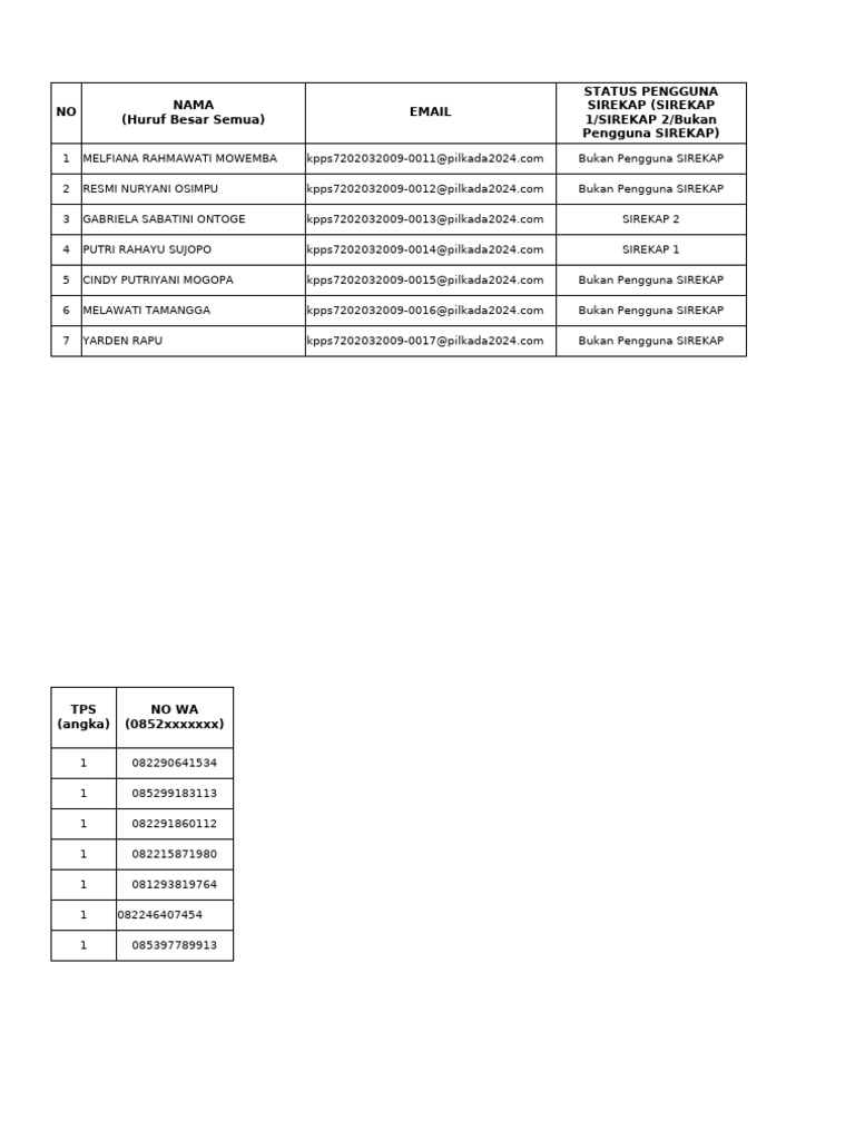 Daftar Nama KPPS Kec - Lage Lengkap | PDF