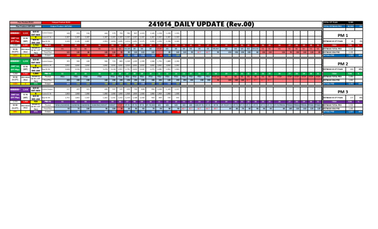 Daily Update Prod Plan | PDF