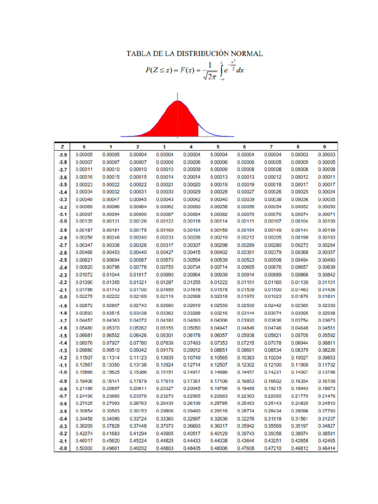 Tablas de Distribución Normal | PDF