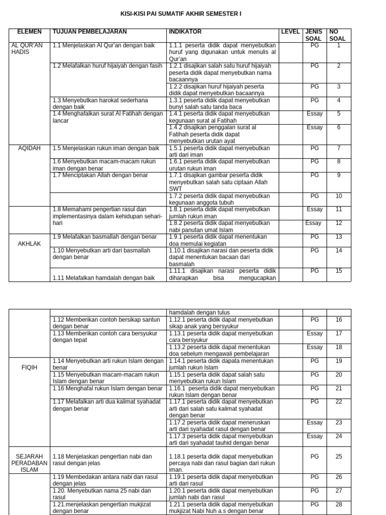 Kisi-Kisi Sas Pai Kelas 1 Sem 1 2024-2025 | PDF