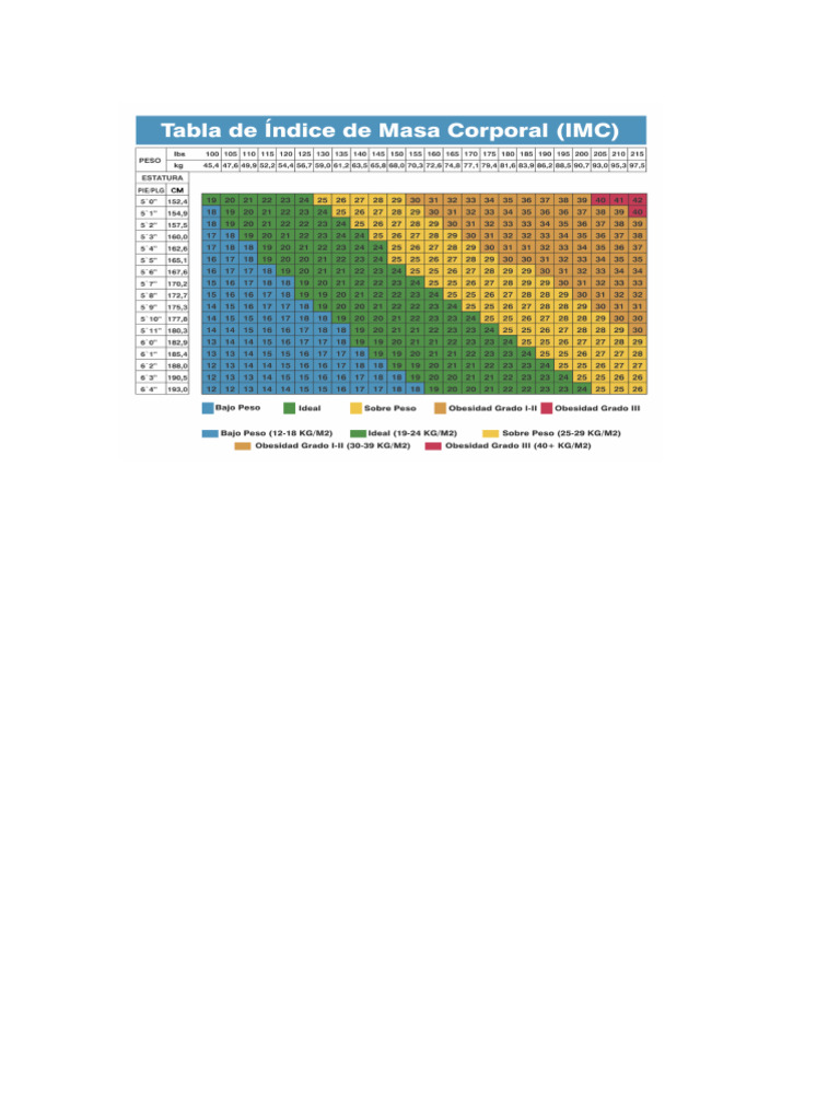 tabla IMC | PDF