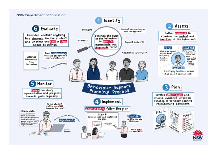 Behaviour Support Planning Process Visual A4 | PDF