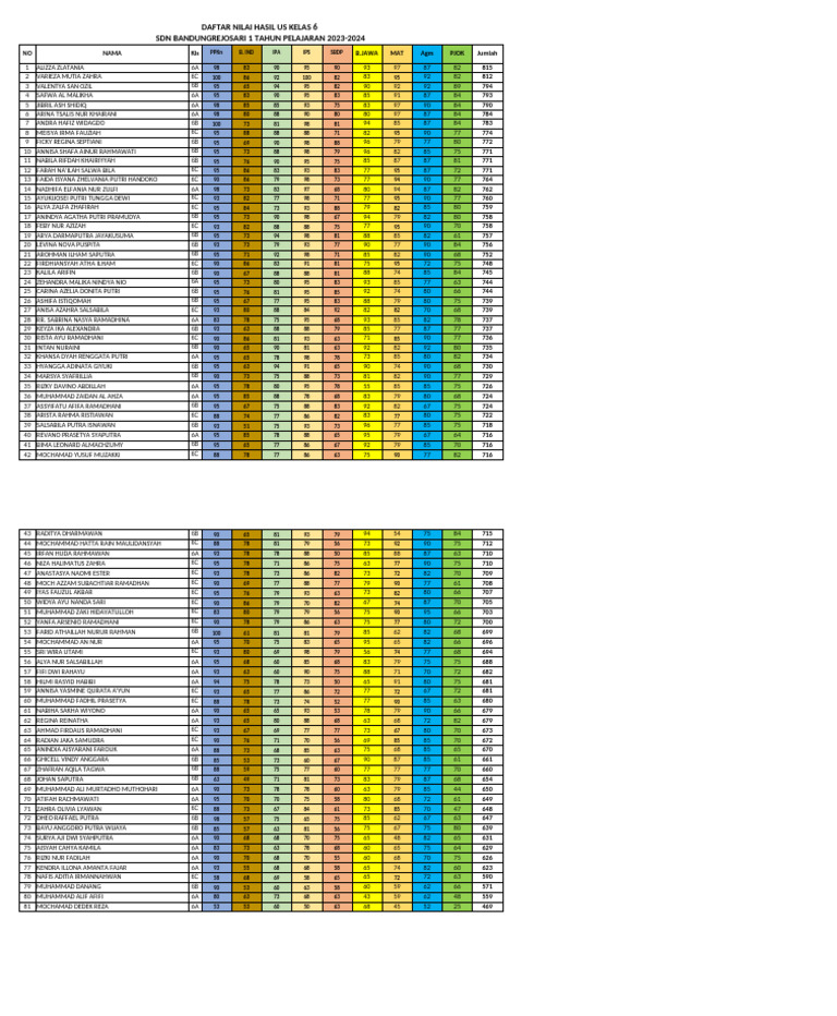 Daftar Nilai Us Kelas 6 Tahun 2024 | PDF