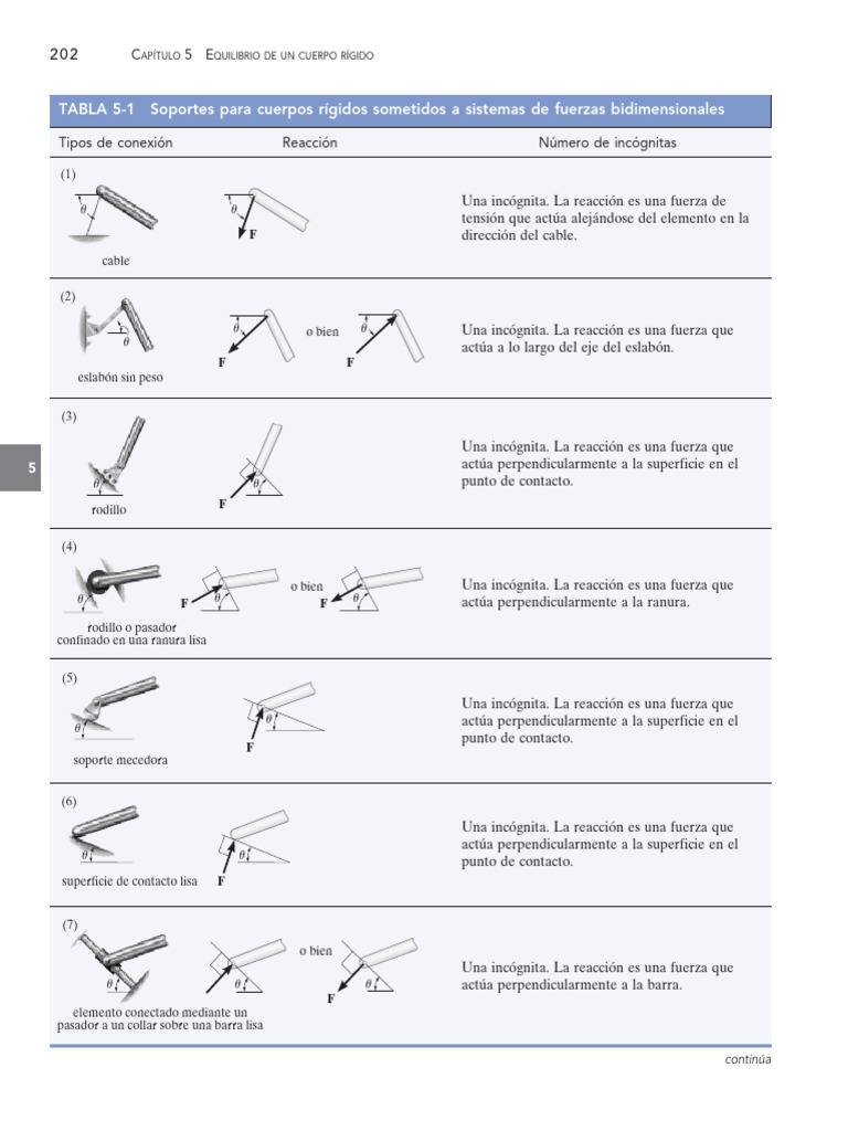 Tabla de Reacciones para Equilibrio de Cuerpos Rígidos | PDF | Fuerza ...