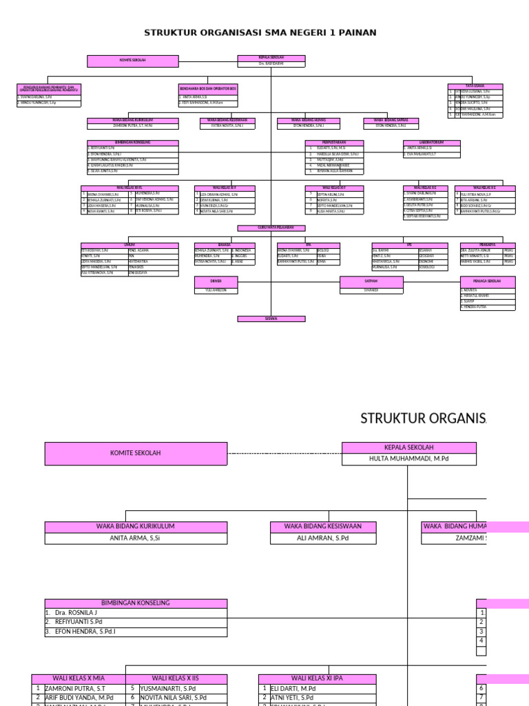 Struktur Organisasi SMAN 1 Painan | PDF