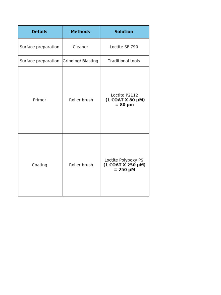 Coating Application Guide for Loctite Products | PDF | Coating | Materials