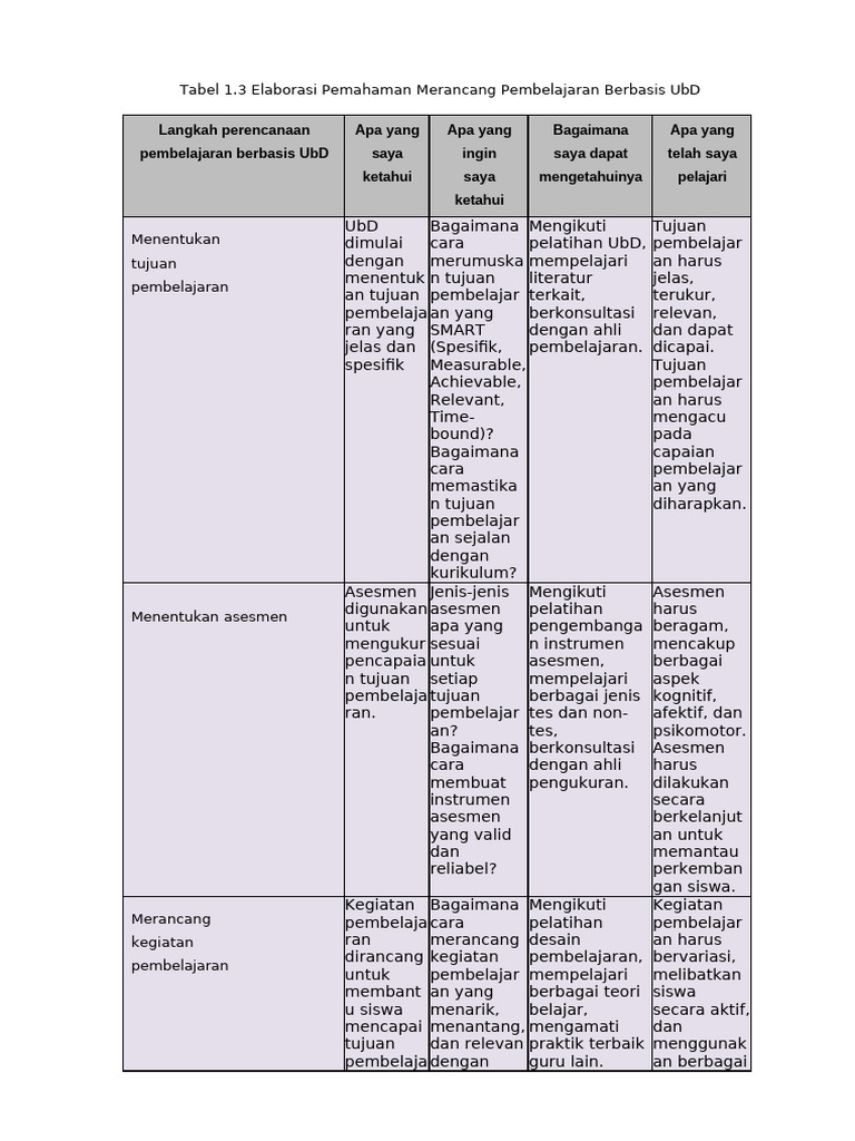 Tabel 1.3 Elaborasi Pemahaman Merancang Pembelajaran Berbasis UbD | PDF