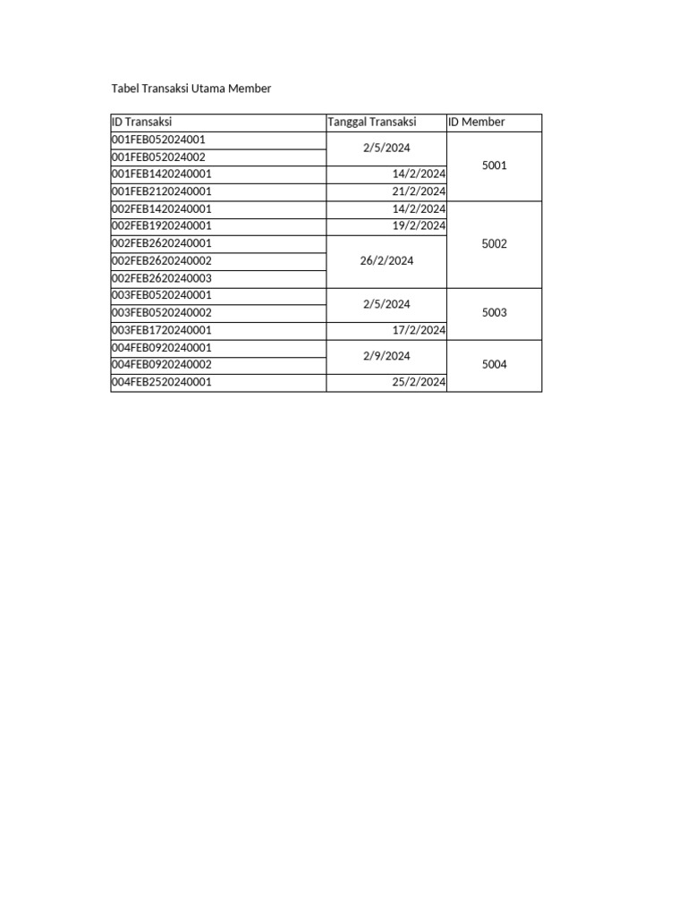 Tabel Transaksi dan Kategori Barang | PDF