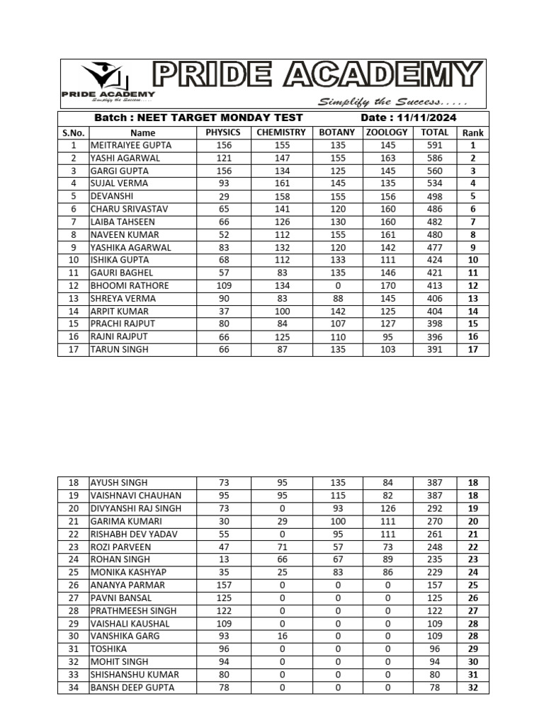 Monday Test Result 11-11-2024 | PDF