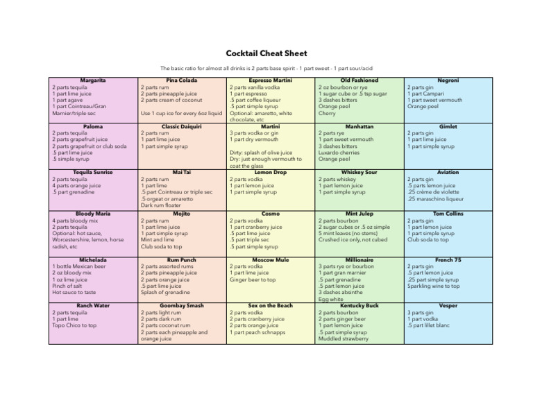 Cocktail Cheat Sheet | PDF | Martini (Cocktail) | Bartending