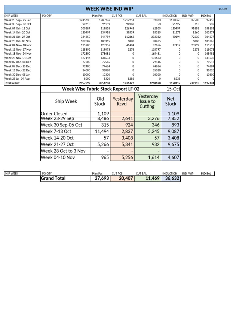 Week Wise Ind Wip | PDF