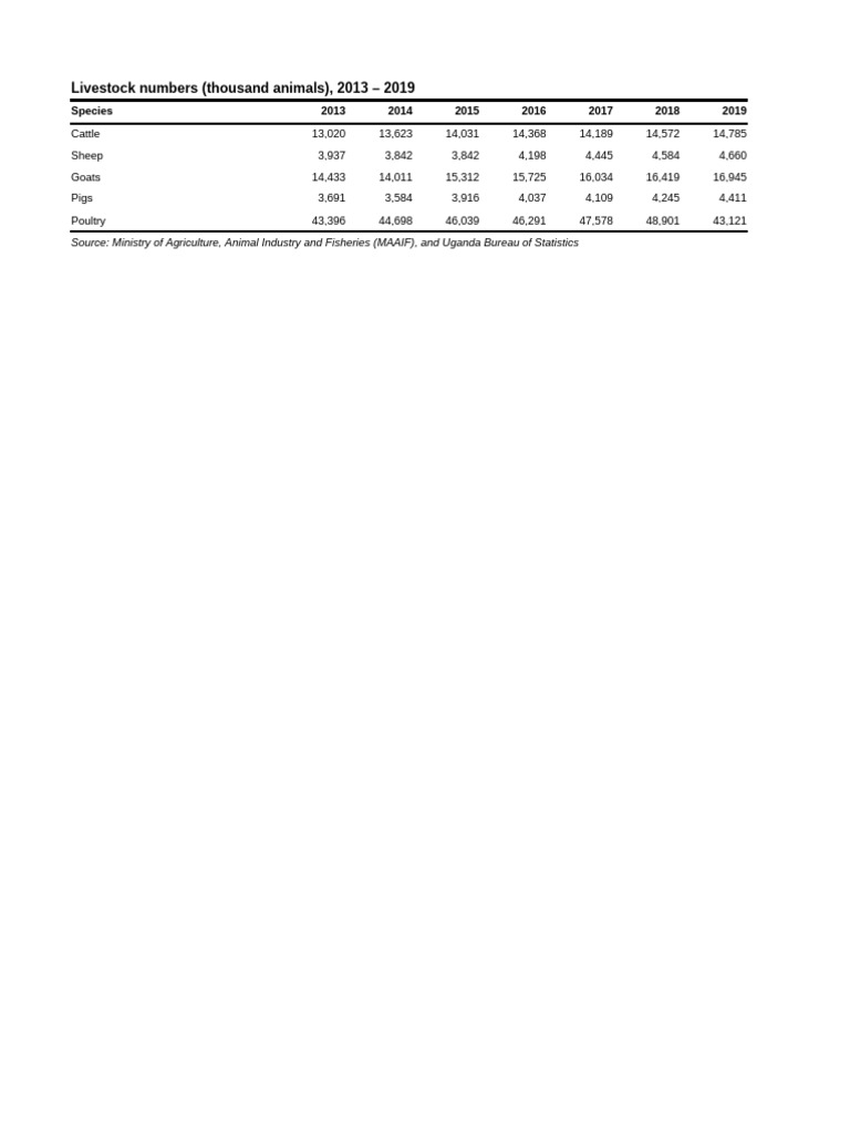Livestock Numbers (Thousand Animals), 2013 - 2019 | PDF